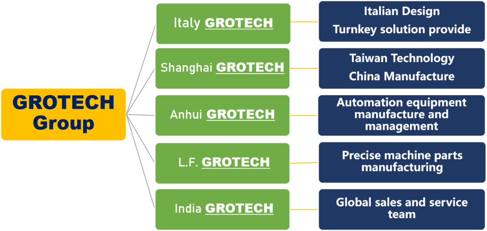 GROTECH - GROTECH GROUP